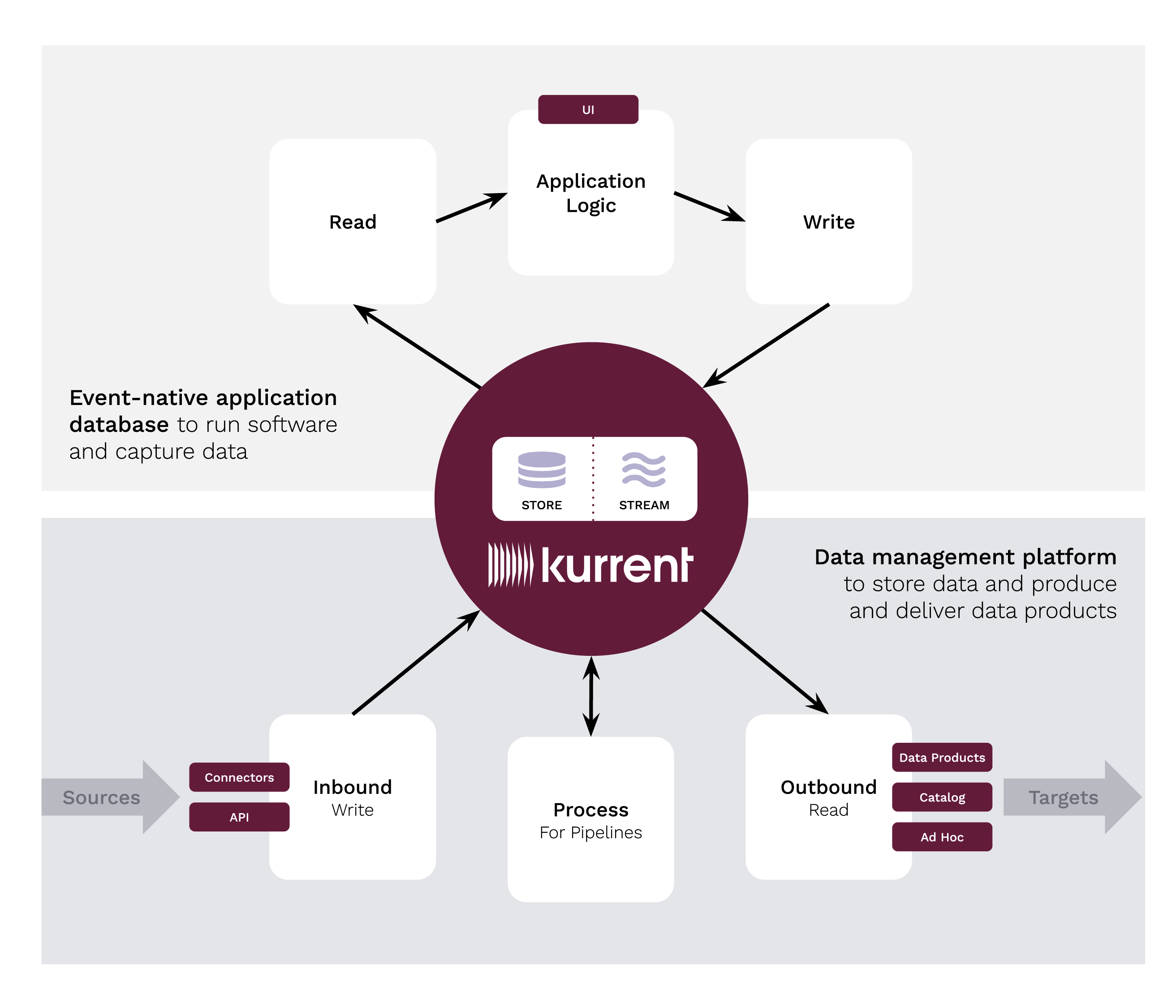 Kurrent - The event-native data platform